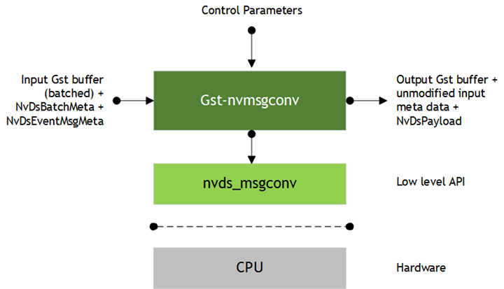 NVIDIA DeepStream Plugin Manual : GStreamer Plugin Details | NVIDIA Docs